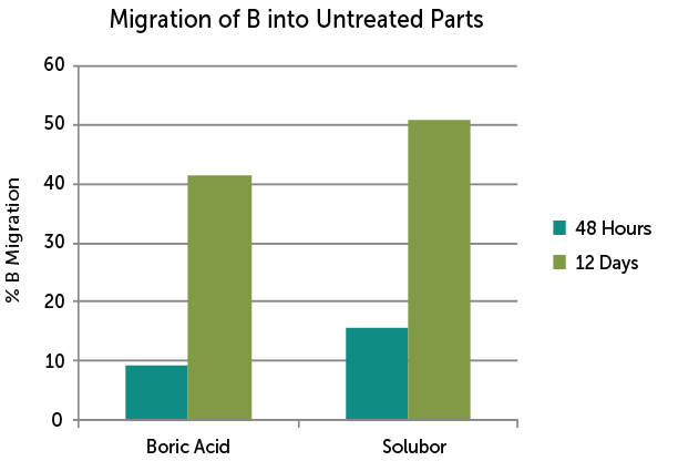 Top 100% Water Soluble Liquid Organic Fertilizer | Solubor | Borax